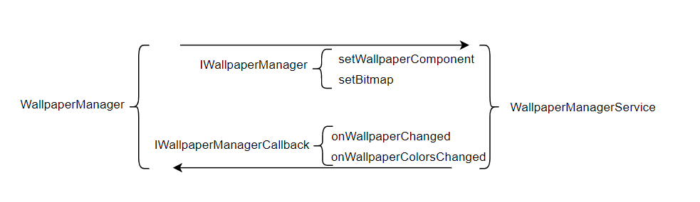 Android WallpaperManager 壁纸分析-CSDN博客