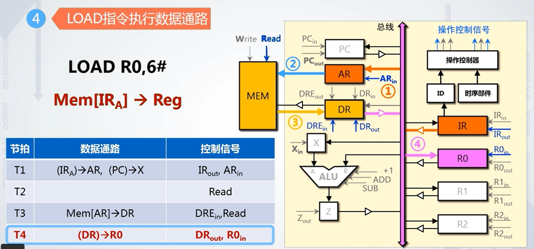 计算机组成原理——总线结构与CPU指令周期_cpu在总线周期t3时刻采样ready信号的逻辑图是怎样的-CSDN博客
