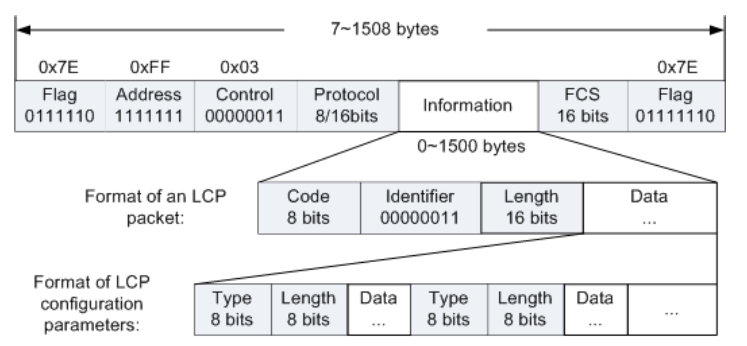 HDLC、PPP、FR原理和配置_hdlc帧结构-CSDN博客