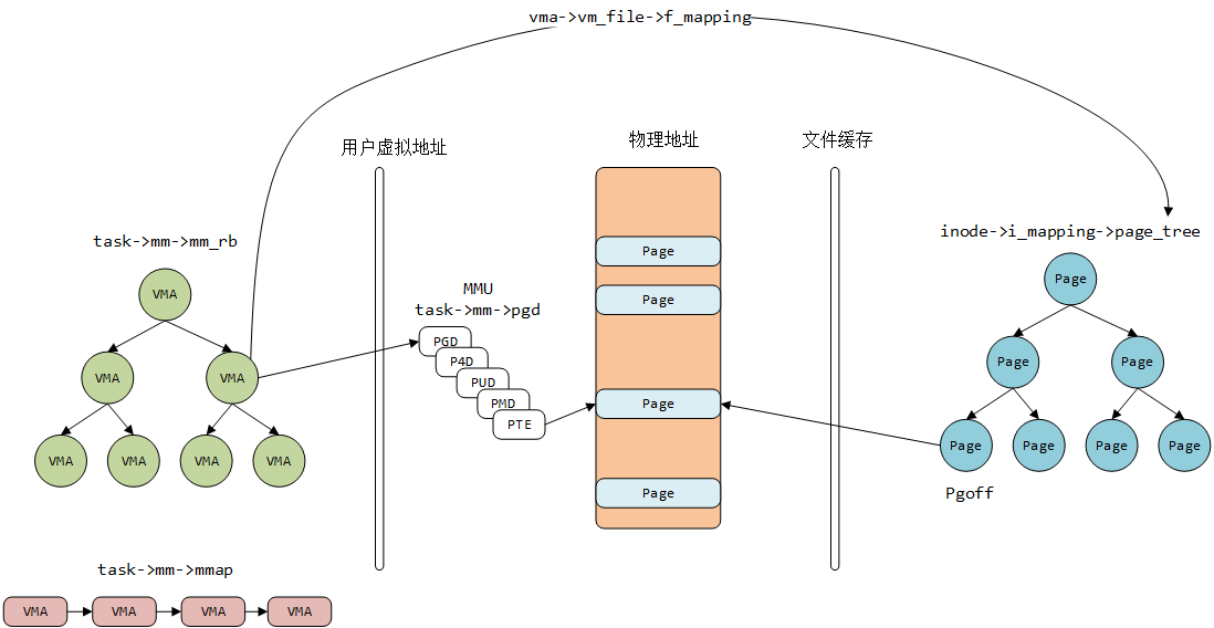 mmap文件映射与缺页异常 | 图_android mmap 缺页-CSDN博客