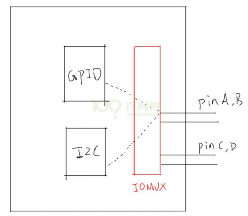 GPIO和Pinctrl子系统的使用_#gpio-cells = -CSDN博客