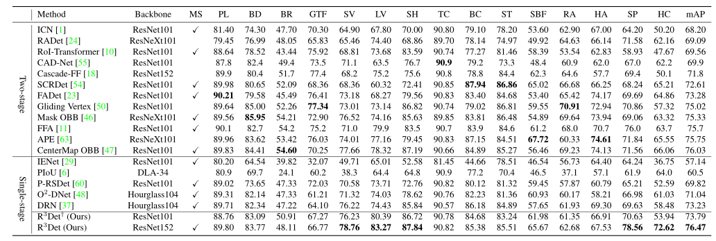 R3Det: Refined Single-Stage Detector with Feature Refinementfor Rotating Object论文学习_特征重构-CSDN博客