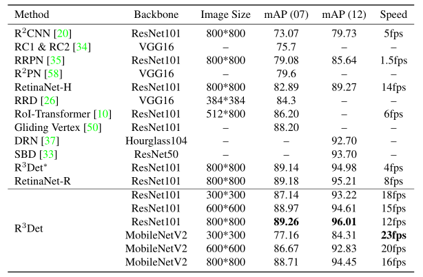R3Det: Refined Single-Stage Detector with Feature Refinementfor Rotating Object论文学习_特征重构-CSDN博客