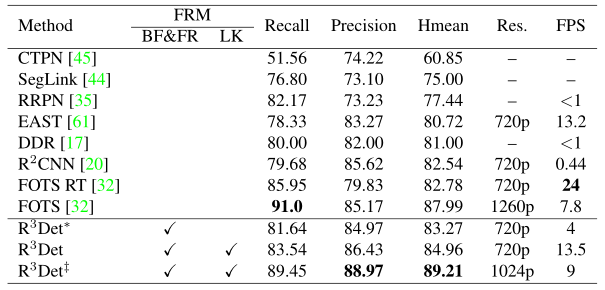 R3Det: Refined Single-Stage Detector with Feature Refinementfor Rotating Object论文学习_特征重构-CSDN博客
