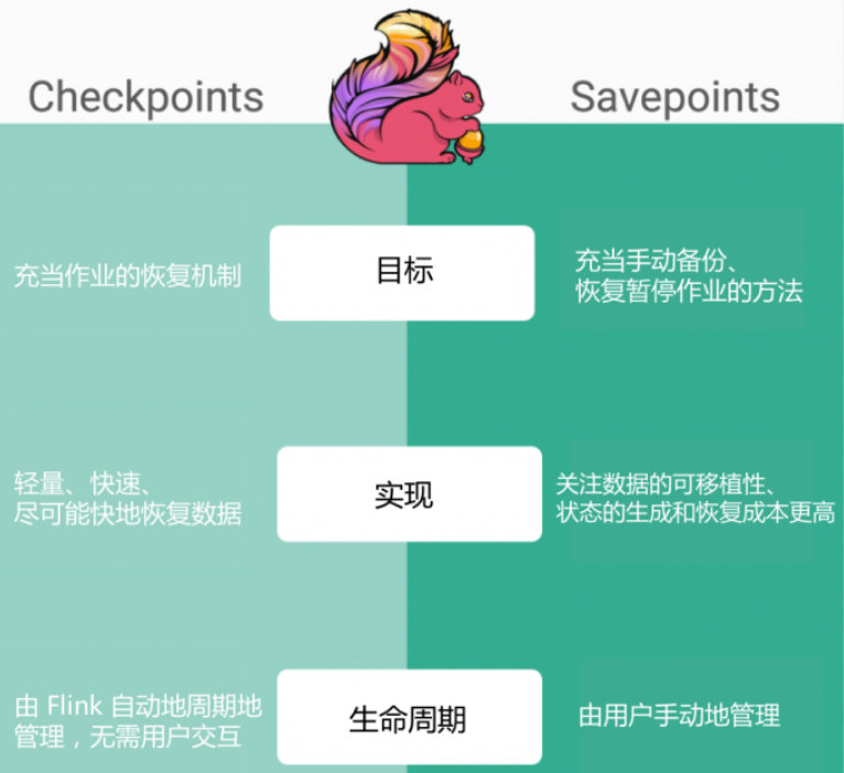 Flink（十三）：flink Checkpoint和savepoint作用和区别checkpoint Savepoint Csdn博客 