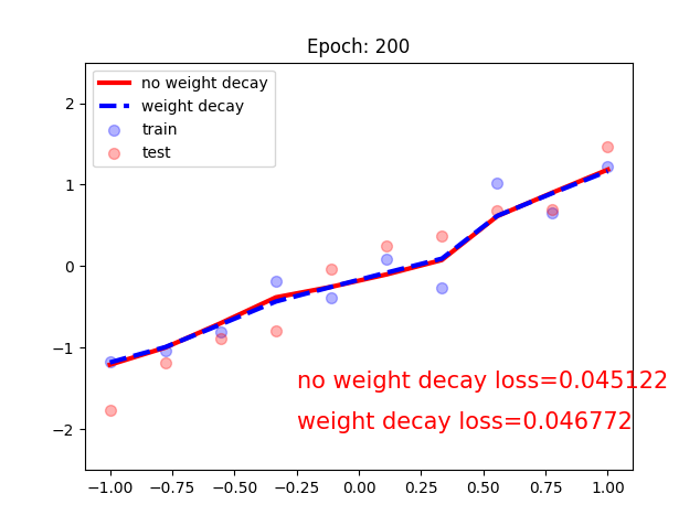 【PyTorch】6.1 正则化之weight_decay_pytorch weight decay-CSDN博客