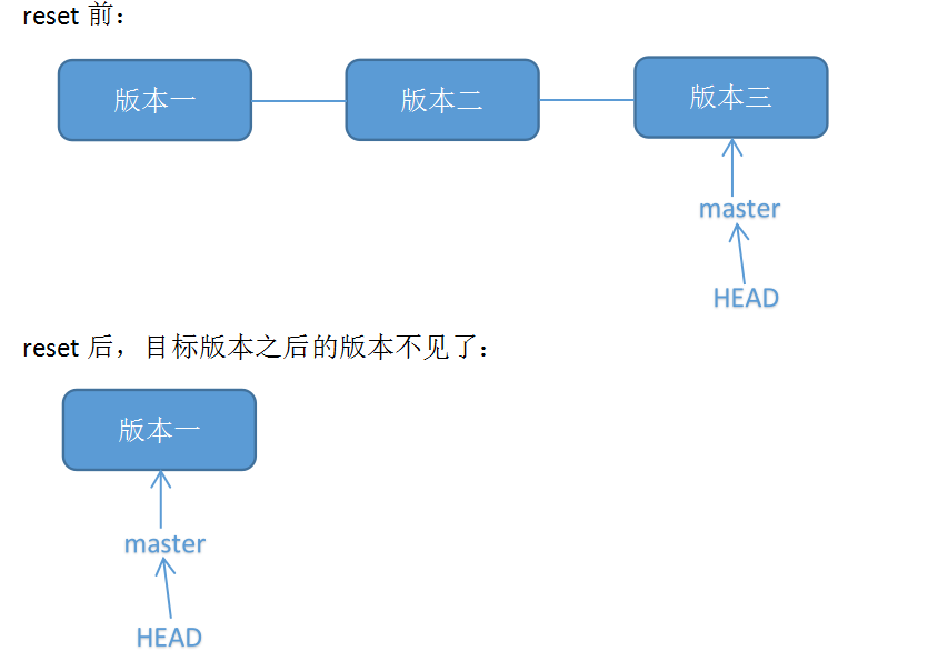 Git回滚reset、revert、四种模式，超级详细git Revert Csdn博客 8128