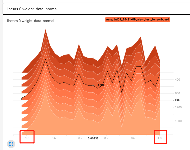 【PyTorch】6.1 正则化之weight_decay_pytorch weight decay-CSDN博客