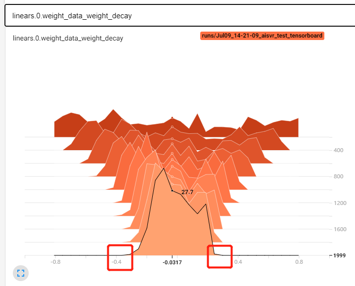 【PyTorch】6.1 正则化之weight_decay_pytorch weight decay-CSDN博客