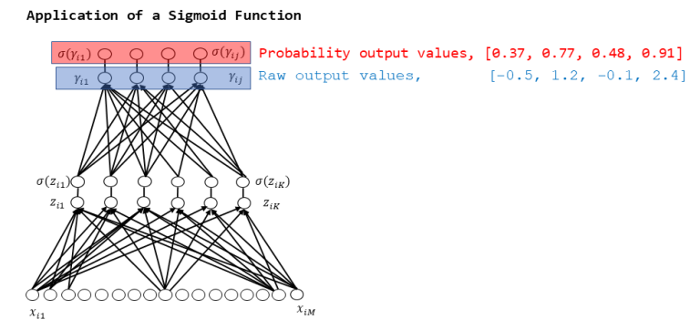 Sigmoid 与 Softmax 的区别_softmax和sigmoid-CSDN博客