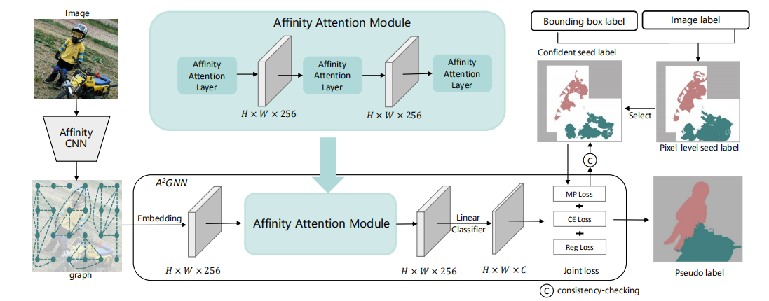 GCN在计算机视觉上的应用_affinity attention graph neural network for weakly-CSDN博客