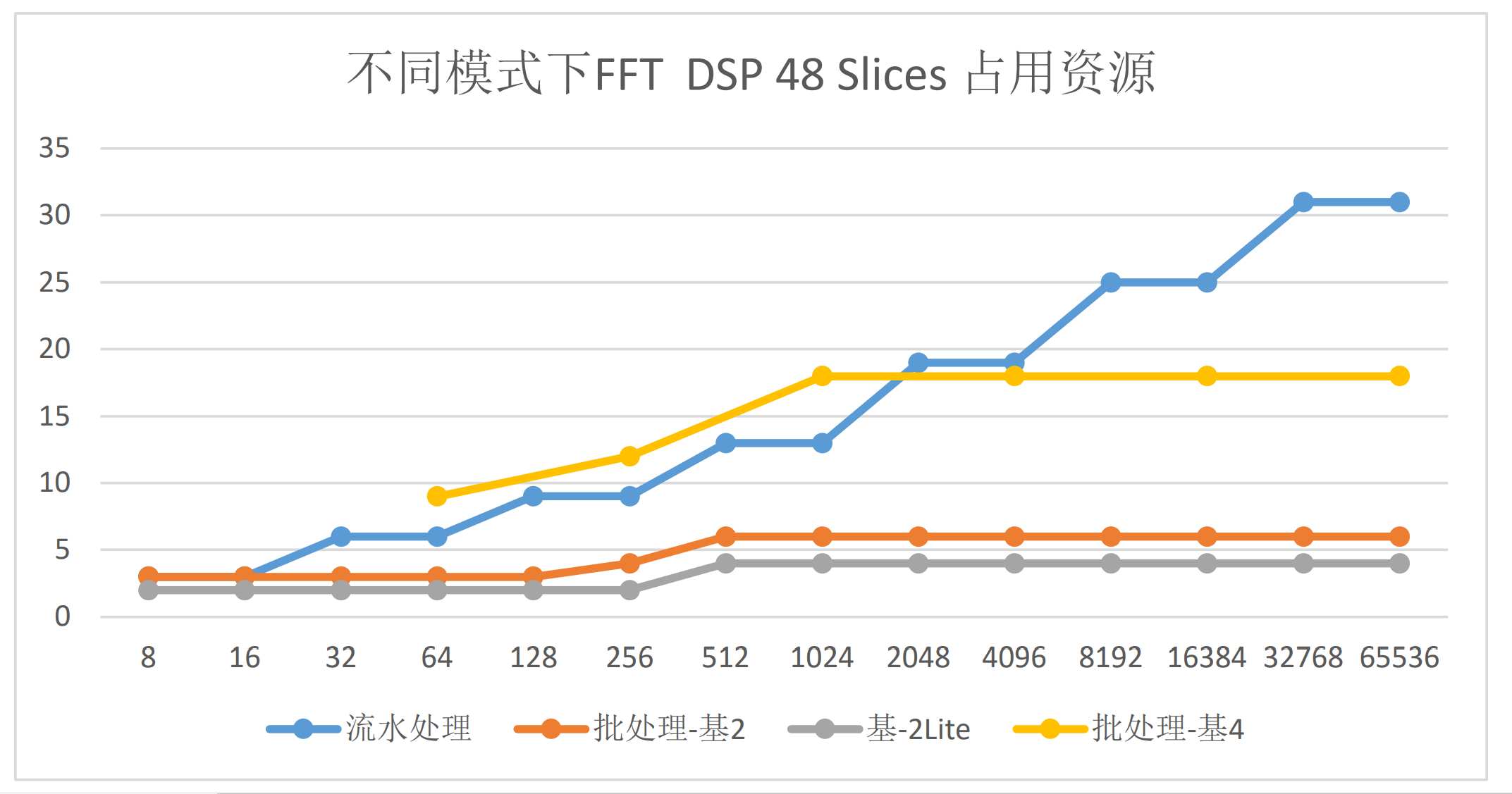 FFT IP核四种模式下所占资源、运算速度与FFT点数的关系_fft算法内存空间占用-CSDN博客