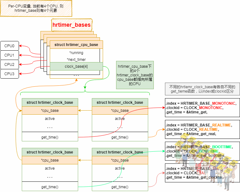 hrtimer代码阅读_nanosleep 时钟源-CSDN博客