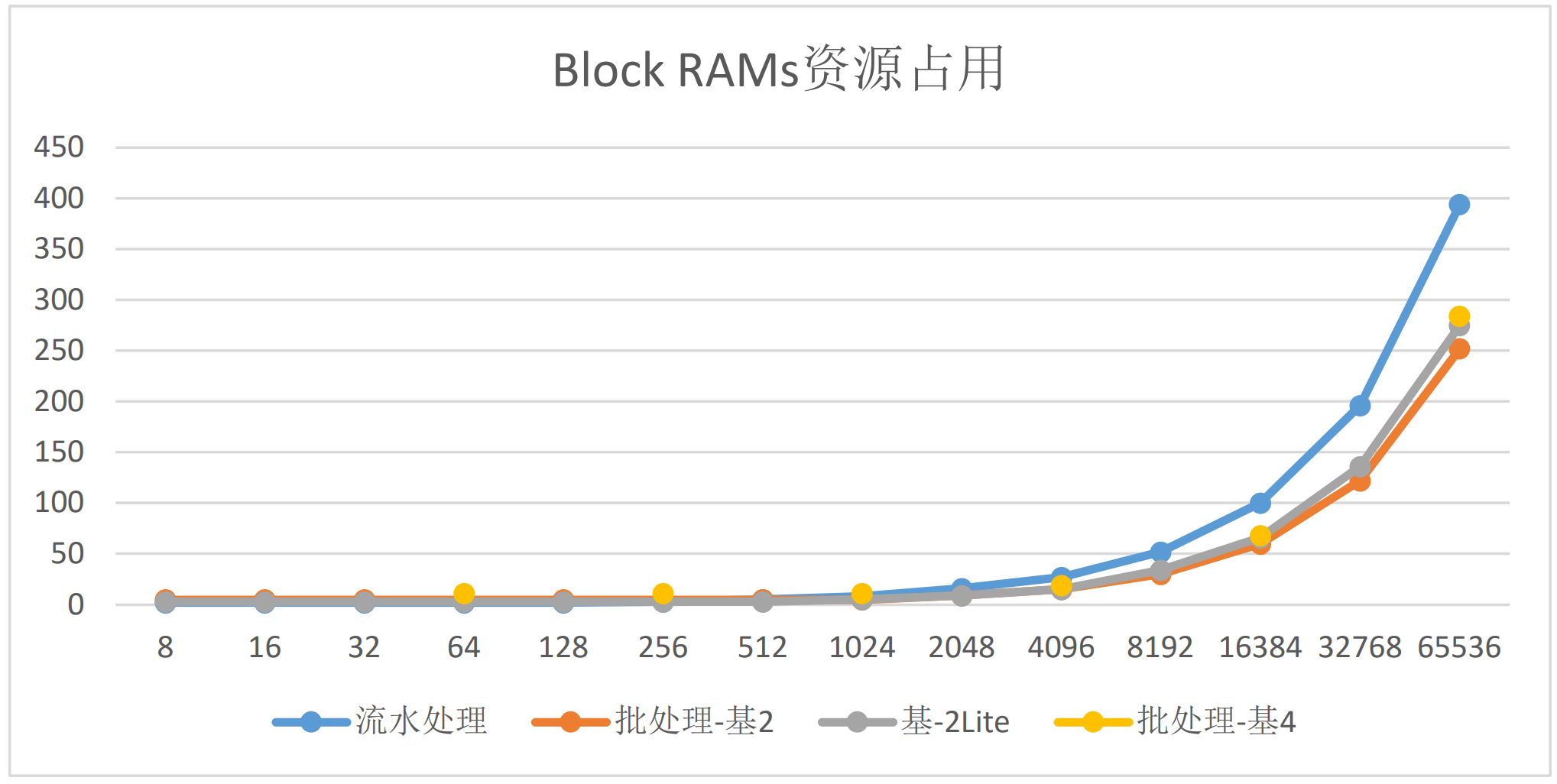 FFT IP核四种模式下所占资源、运算速度与FFT点数的关系_fft算法内存空间占用-CSDN博客
