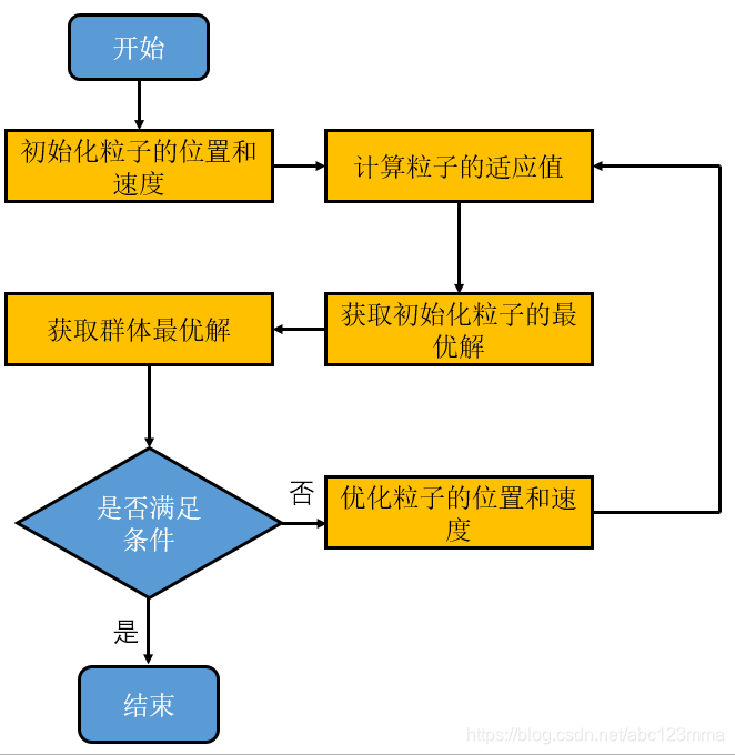 经典智能算法——粒子群寻优算法(matlab实现)matlab寻优算法 Csdn博客