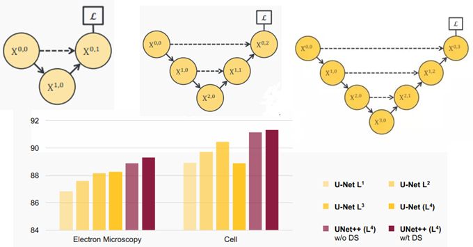 【论文阅读】Unet、Unet++、Unet3+系列论文网络与研究思路解读_deep learning in medical image analysis and multim-CSDN博客