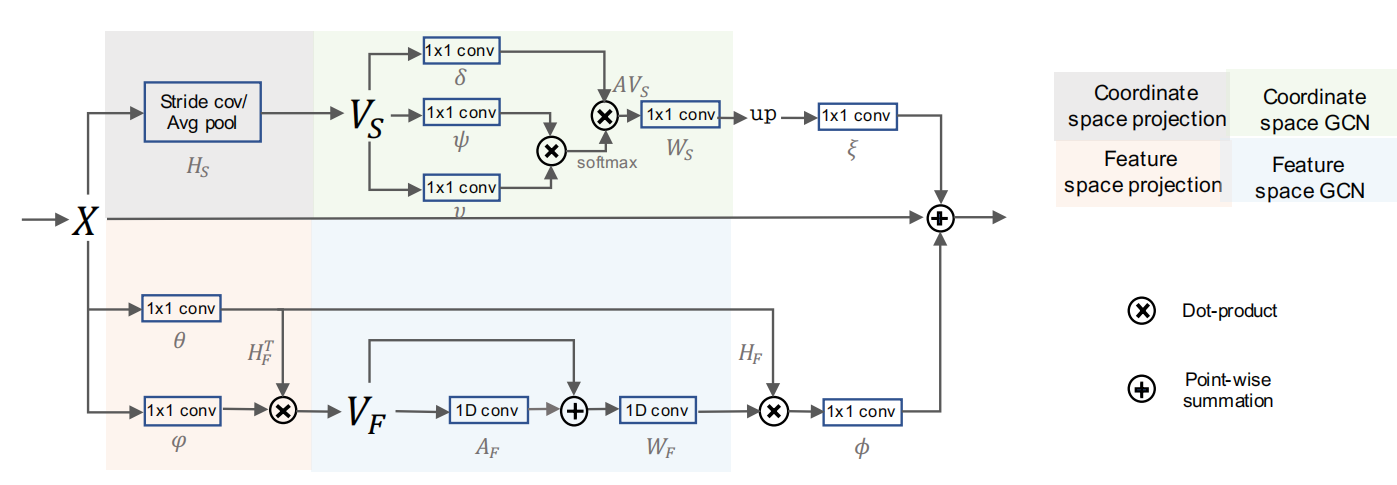 GCN在计算机视觉上的应用_affinity attention graph neural network for weakly-CSDN博客
