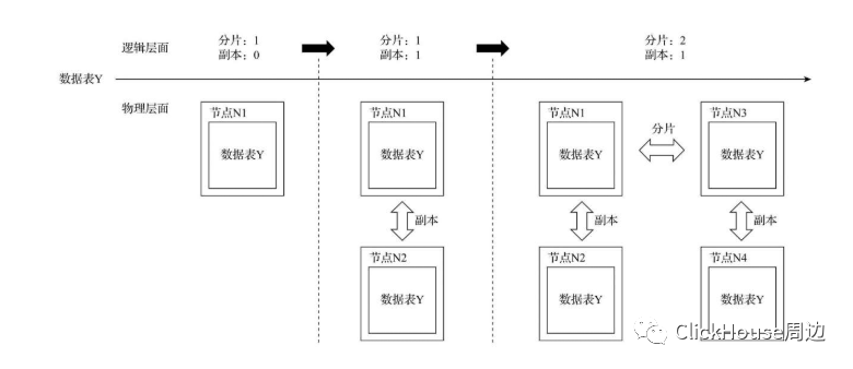 ClickHouse集群（1）INSERT、MERGE执行流程_clickhouse insert on cluster-CSDN博客