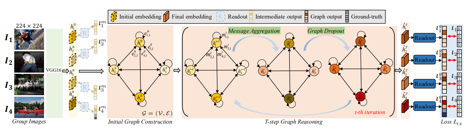 GCN在计算机视觉上的应用_affinity attention graph neural network for weakly-CSDN博客