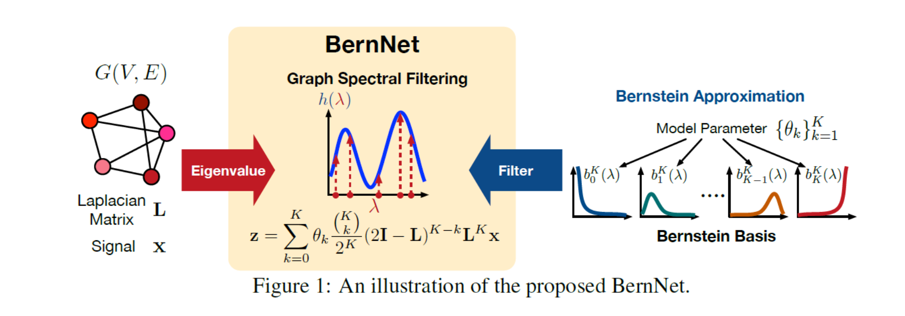 阅读笔记 BernNet: Learning Arbitrary Graph Spectral Filters via Bernstein Approximation-CSDN博客