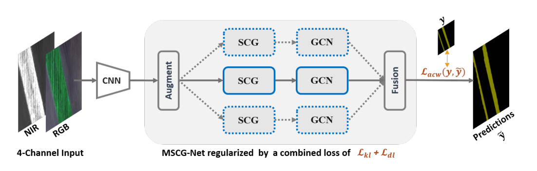 GCN在计算机视觉上的应用_affinity attention graph neural network for weakly-CSDN博客