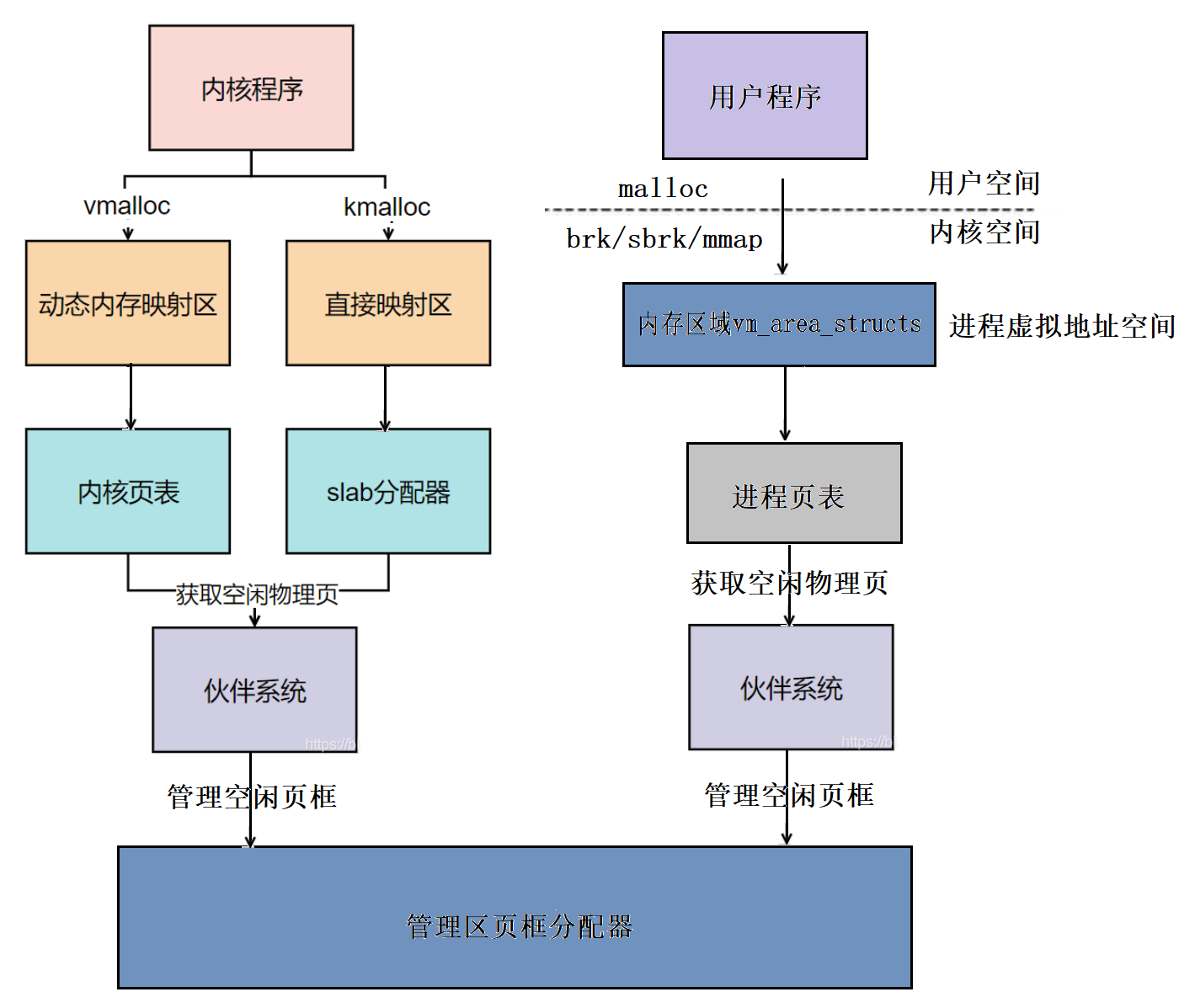 【linux内核】内存管理——内核的内存分区 内核线性映射区 Csdn博客