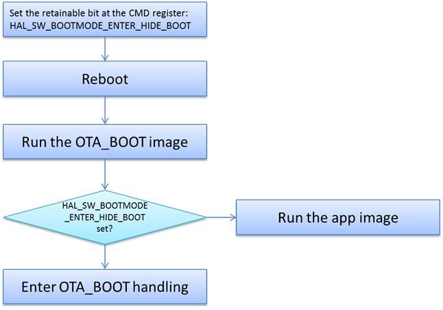 BES2300YP - OTA开关和OTA流程图_bes ota boot是干嘛用的-CSDN博客