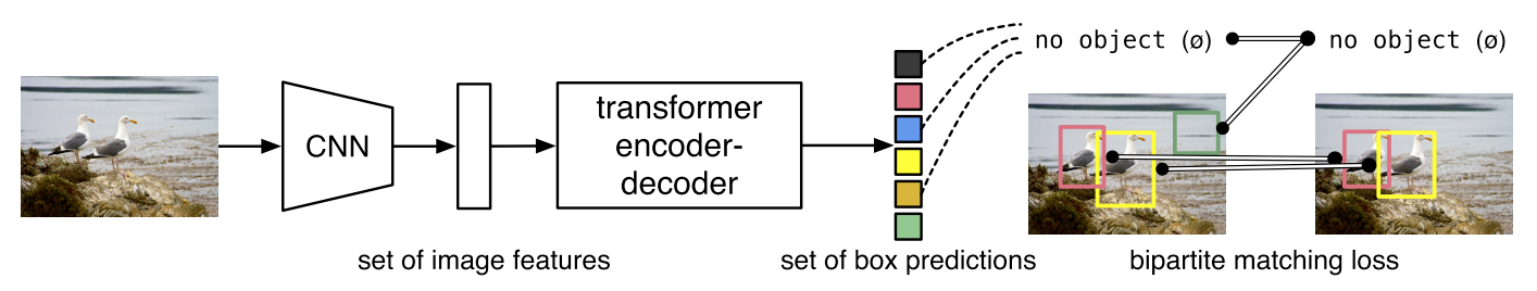 DETR: End-to-End Object Detection with Transformers概述总结_bbox损失 detr-CSDN博客