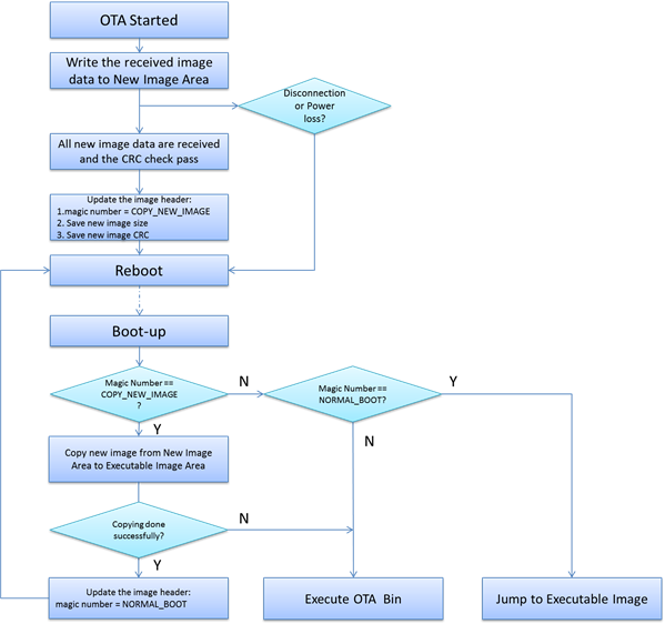 BES2300YP - OTA开关和OTA流程图_bes ota boot是干嘛用的-CSDN博客