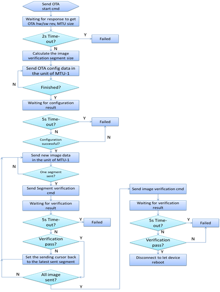 BES2300YP - OTA开关和OTA流程图_bes ota boot是干嘛用的-CSDN博客