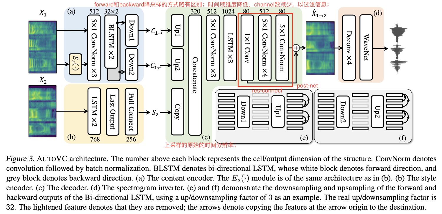 AUTOVC: Zero-Shot Voice Style Transfer with Only Autoencoder Loss-CSDN博客