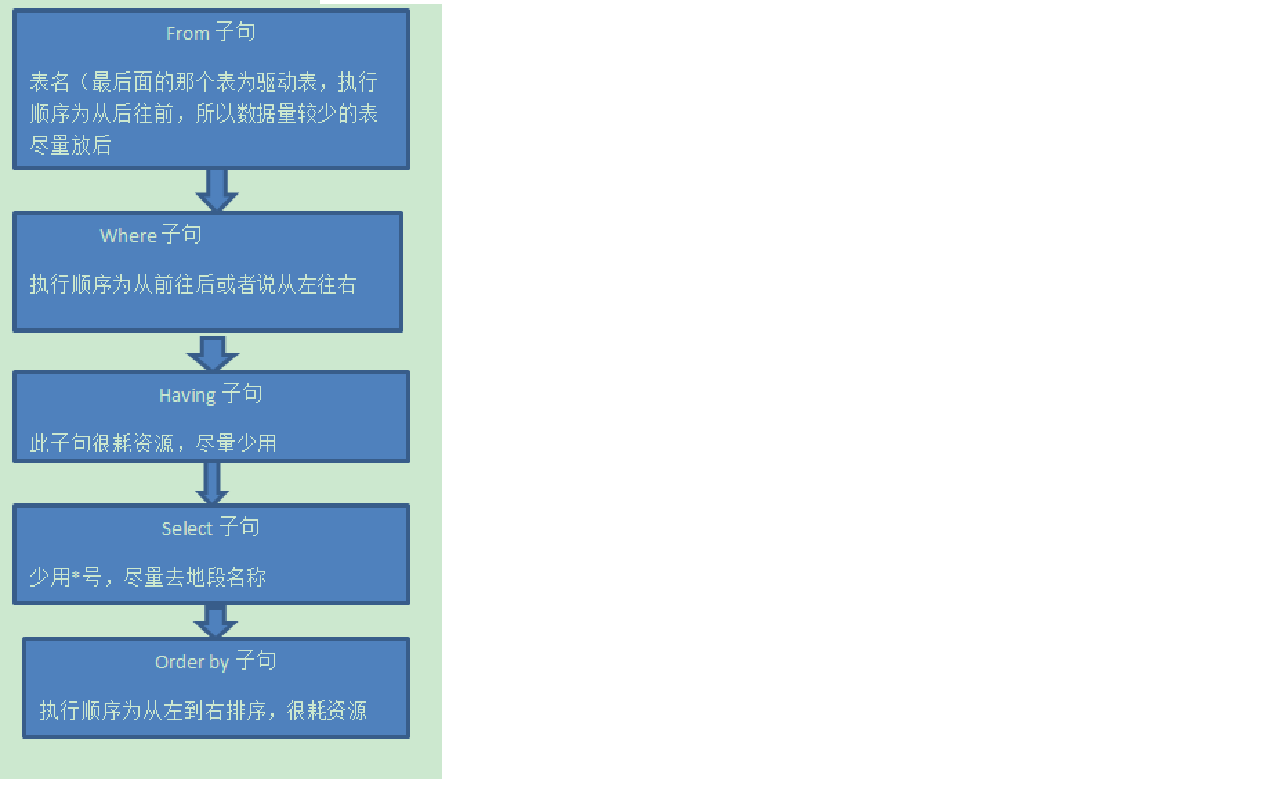 查询语句中select From Where Group By Having Order By Limit的执行顺序select From Where Group By执行顺序 Csdn博客 