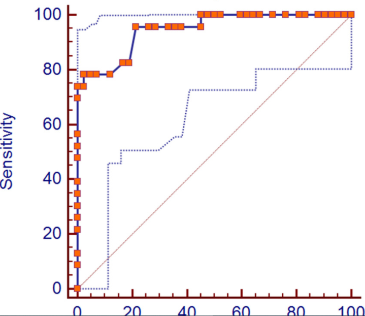 R使用pROC和ggplot2包绘制ROC曲线_r ggplot2 roc-CSDN博客
