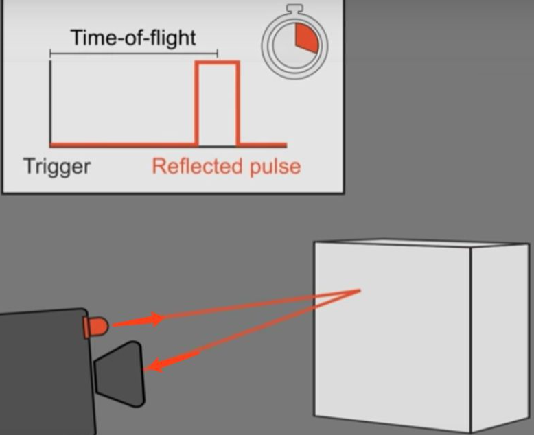 camera - 结构光 sensor，ToF(Time-of-Flight) sensor - 深度探测摄像头_tof sensor-CSDN博客