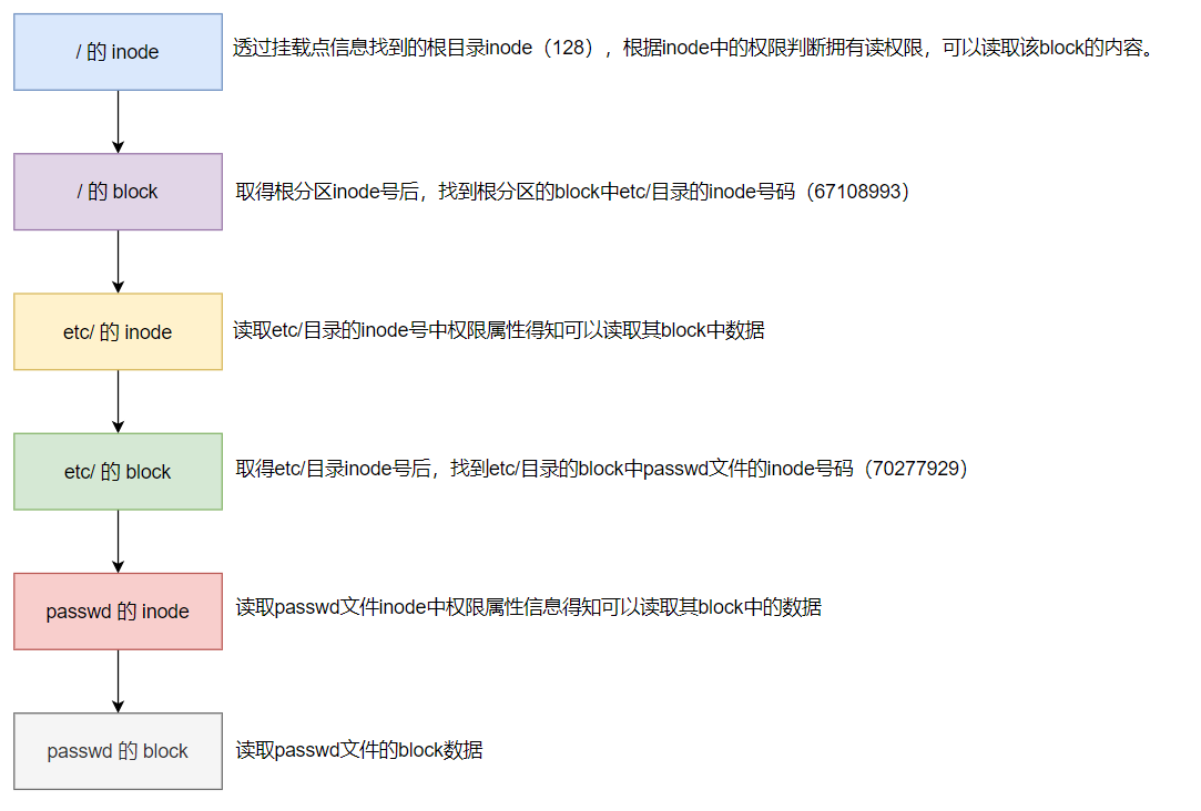 Linux文件系统的实现（inode/block/superblock)与虚拟文件系统_block bitmap中有标记为-CSDN博客
