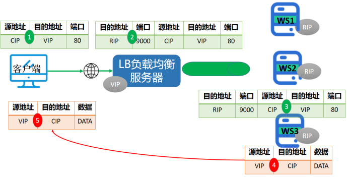 LVS概述以及三种模式(NAT,TUN,DR)的详解_lvs三种模式详解-CSDN博客