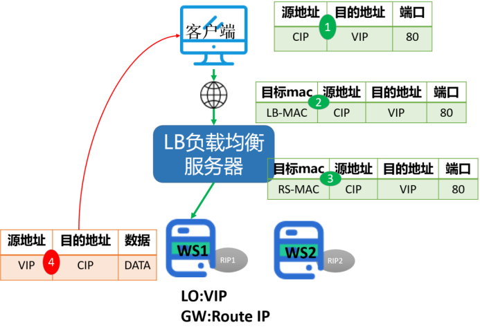 LVS概述以及三种模式(NAT,TUN,DR)的详解_lvs三种模式详解-CSDN博客