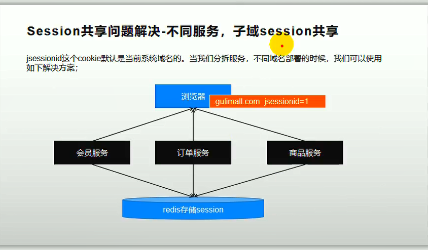 23. 谷粒商城分布式Session原理、SpringSession_谷粒商城session redis原理-CSDN博客