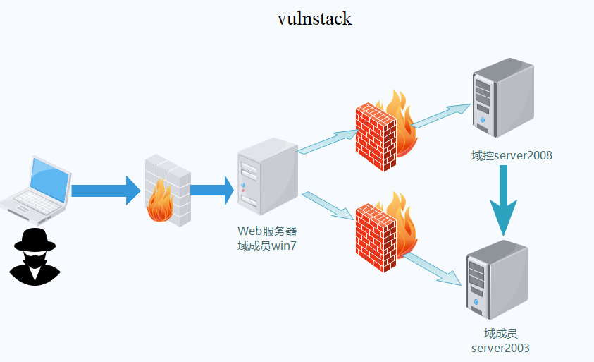 Vulnstack靶场渗透测试vulnstack域渗透靶场6 Csdn博客 