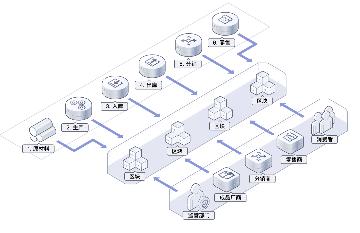 基于区块链的商品溯源平台的研究与实现_溯源系统平台-CSDN博客