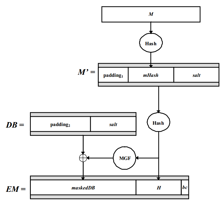 PKCS1 PSS PADDING的理解_pkcs1padding-CSDN博客