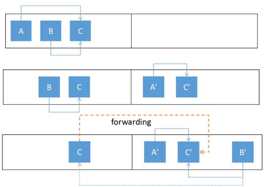 并发增量复制垃圾回收 (Concurrent and Incremental Copying GC) 和虚拟内存应用_concurrent gc-CSDN博客