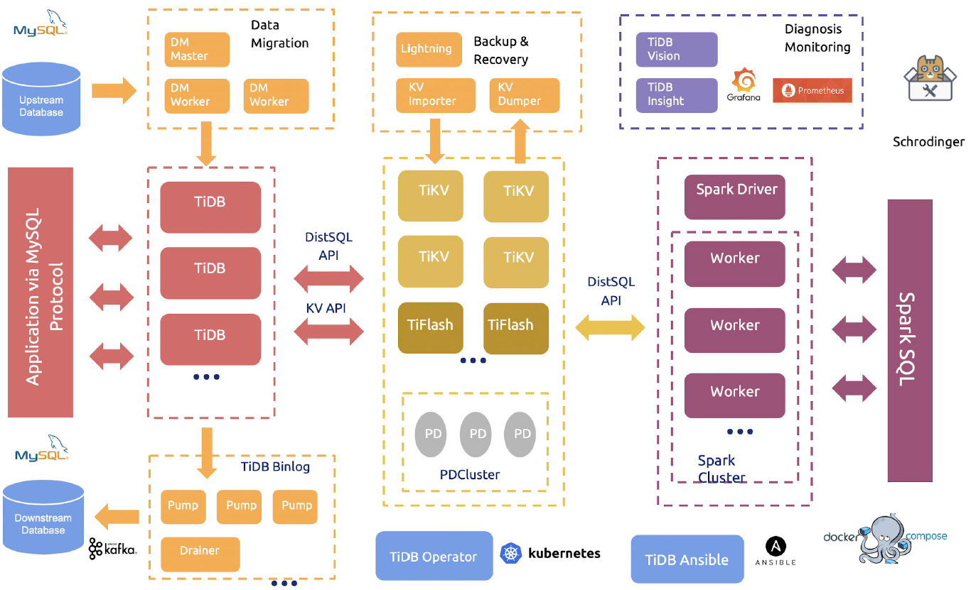 数据库系列之TiDB基本概念及集群环境部署-CSDN博客
