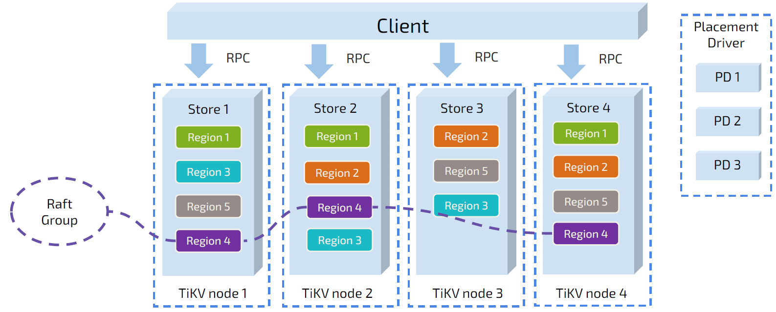 数据库系列之TiDB基本概念及集群环境部署-CSDN博客