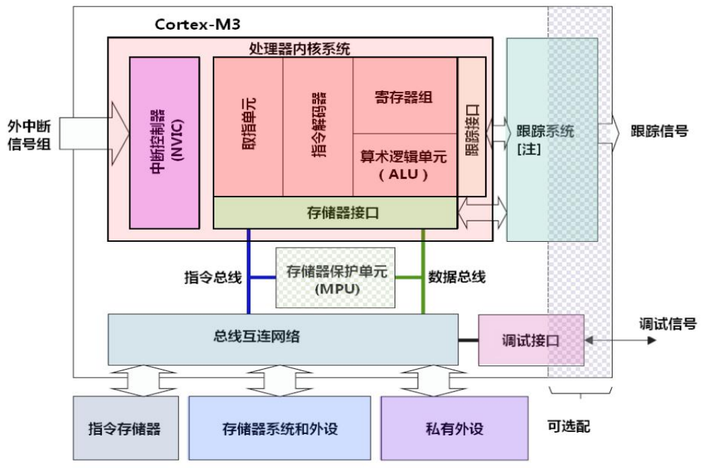 基于arm Cortex M3微控制器（stm32系列）基础知识（二）——arm内核体系结构cortex M3内核体系结构图 Csdn博客