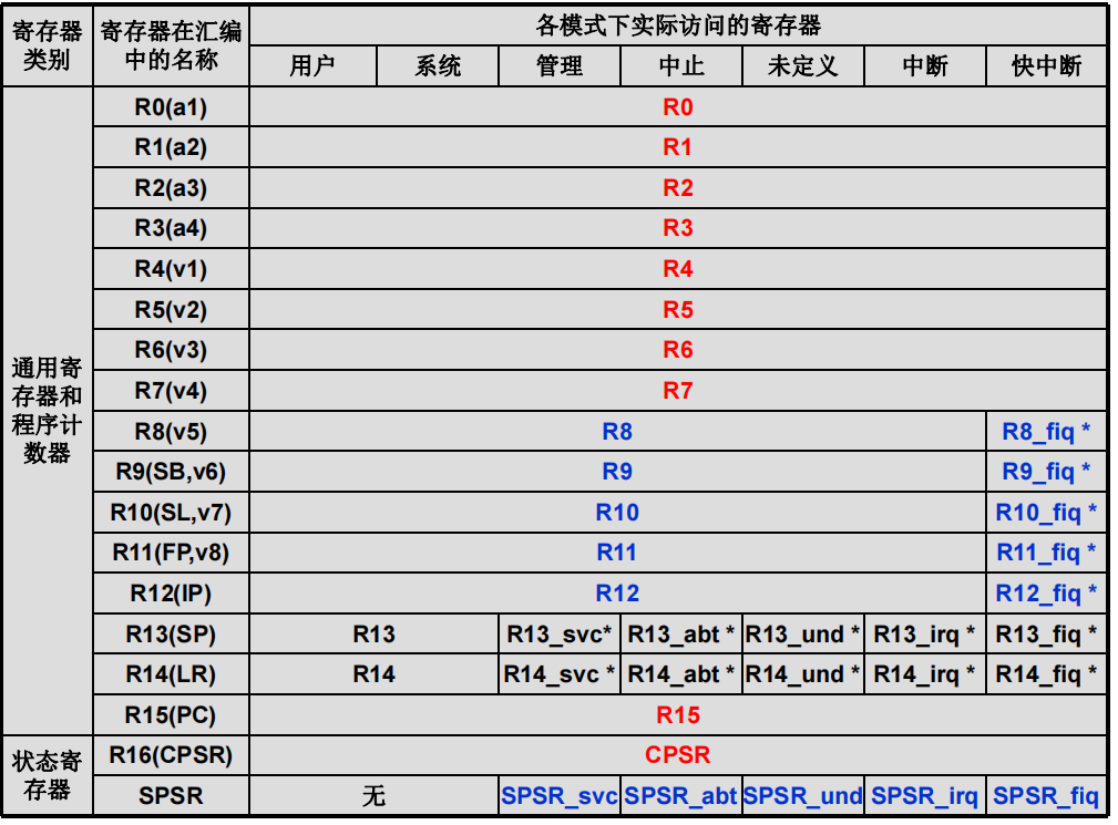 基于ARM Cortex-M3微控制器（STM32系列）基础知识（二）——ARM内核体系结构_cortex-m3内核体系结构图-CSDN博客