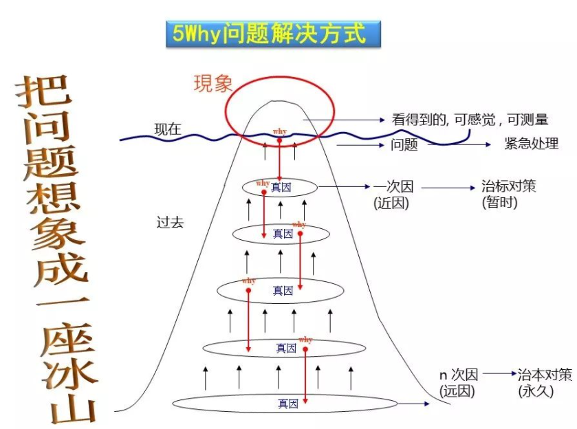 问题分析工具 - 3 legged 5 why analysis_3leg分析-CSDN博客