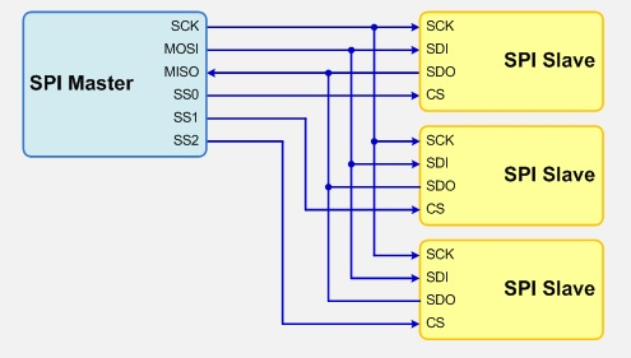 低速接口之SPI接口，分类，四种模式，特点_spi接口特性-CSDN博客