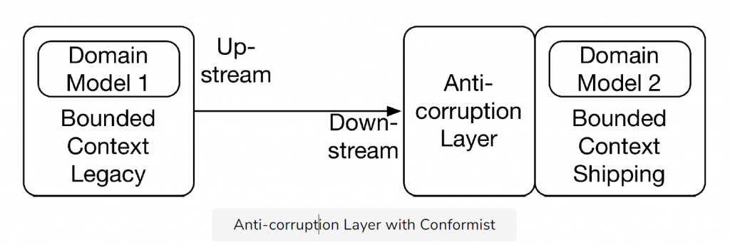 DDD领域驱动设计架构模式：防腐层（Anti-corruption layer）_ddd 防腐层-CSDN博客