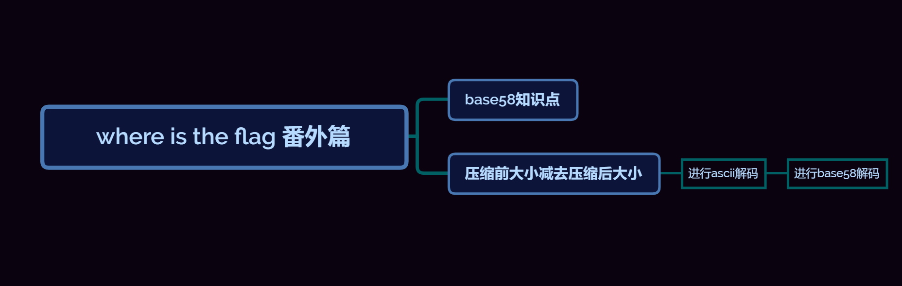 Bugku where is flag 番外篇 详解 MISC-CSDN博客